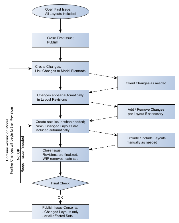 Revision Management Workflow