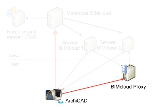 Główne funkcje BIMcloud