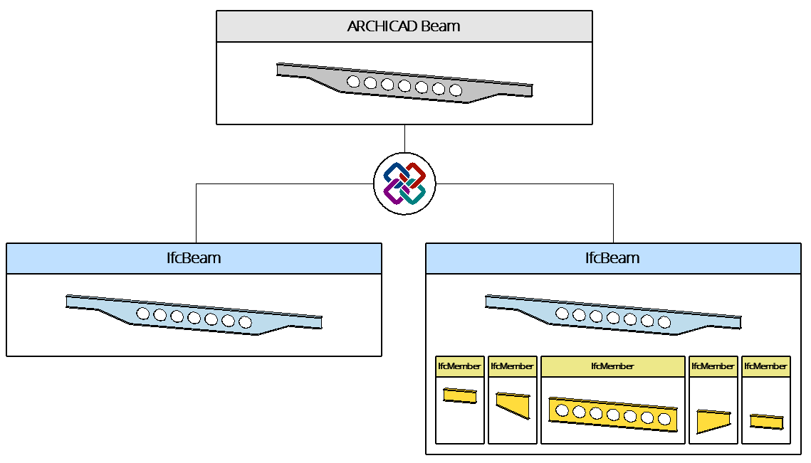 Interoperability with Complex Beams and Columns